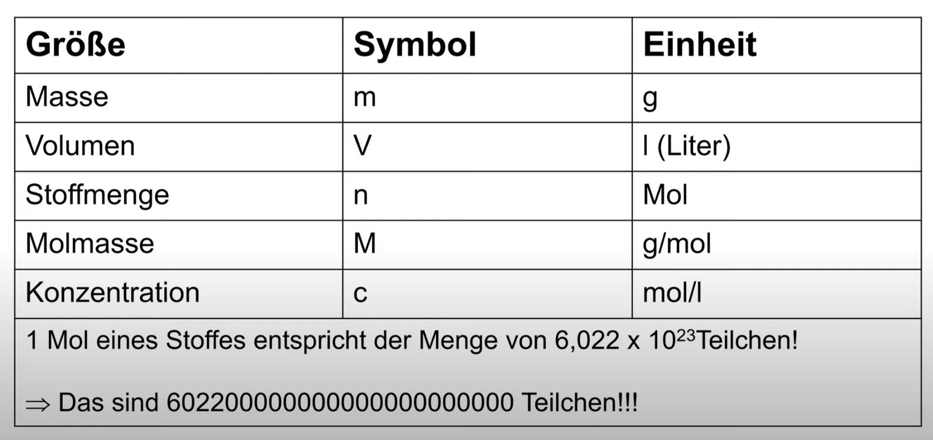 Bestimmen der Molmasse von Elementen und Verbindungen & Berechnen der ...